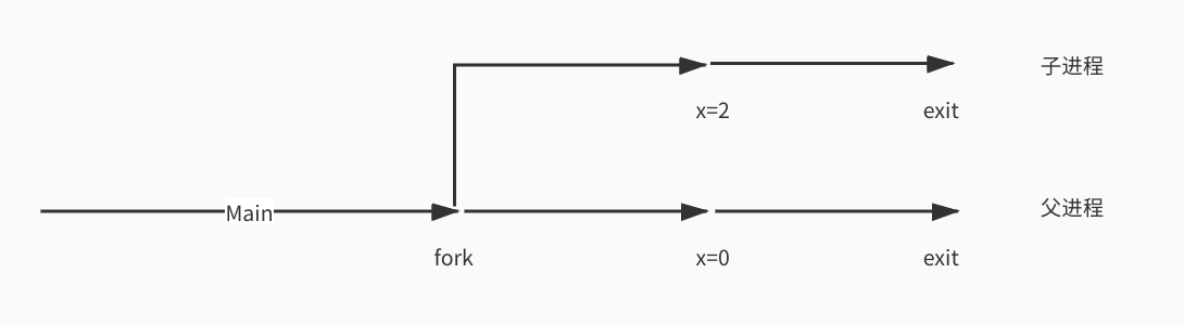 Linux控制流③：fork和execve-CSDN博客