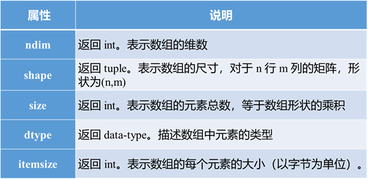 Python可视化：数据可视化之 NumPy——ndarray (详细集全）（1）_将ndarray类型可视化-CSDN博客