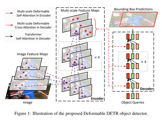 DETR与Deformable DETR小结-CSDN博客