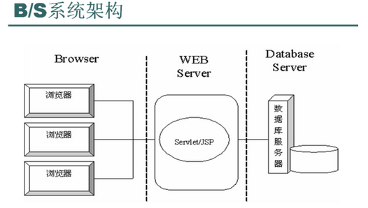 006-BS架构_bs架构图-CSDN博客
