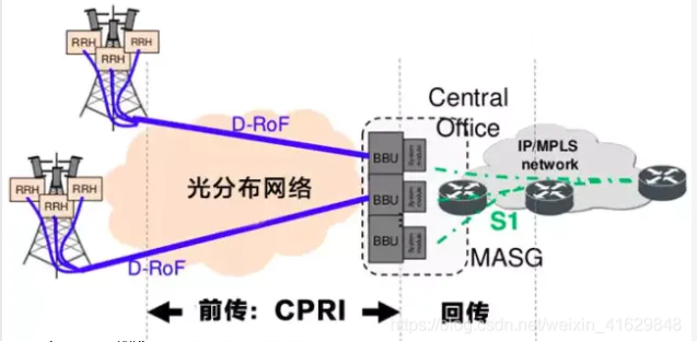 5G接入网学习：什么是C-RAN、D-RAN？-CSDN博客