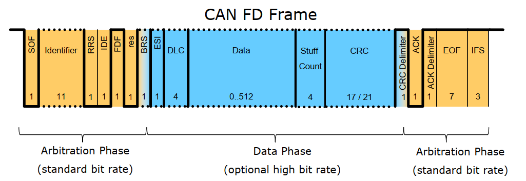 CAN-FD_can速率2m-CSDN博客