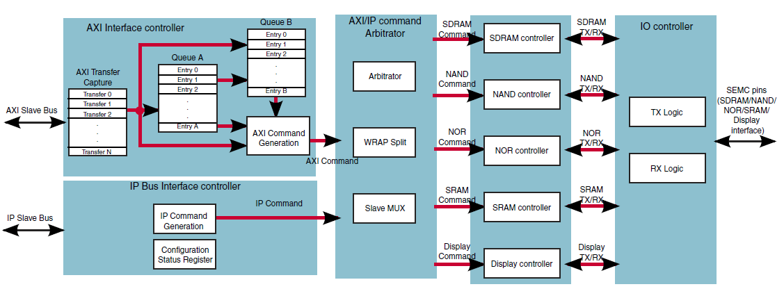 小猫爪：i.MX RT1050学习笔记8-SEMC-CSDN博客