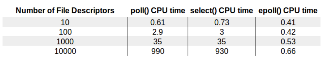 【性能篇】多路复用之 Select，Poll，Epoll 的差异与选择_多路复用之 select,poll,epoll 的差异与选择-CSDN博客