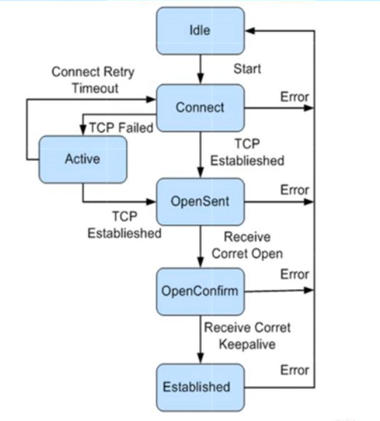 路由协议Ⅱ（RIP、OSPF、IS-IS、IGP、BGP等）_rip,bgp,ebgp,ibgp,ospf-CSDN博客