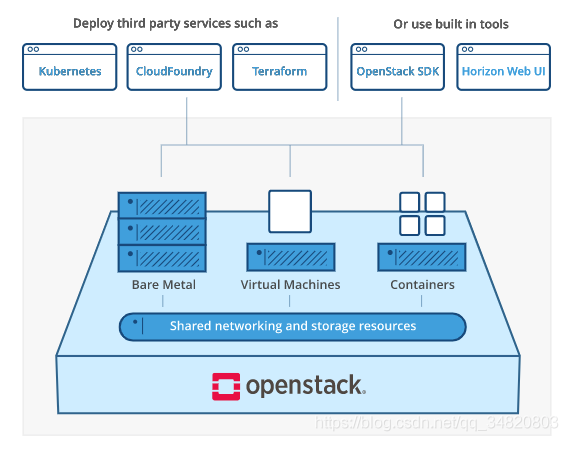 openstack(train)单机版安装教程_openstack安装包下载-CSDN博客