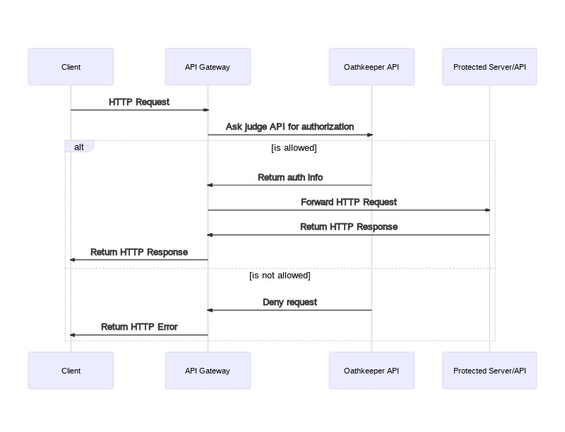 oathkeeper的安装与使用_ory oathkeeper-CSDN博客