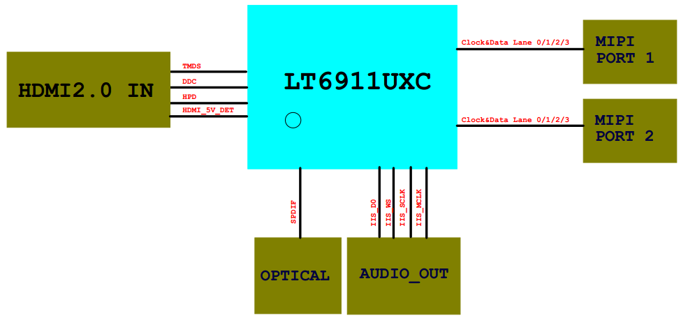 Hi3559AV100 HDMI转MIPI-CSI LT6911UXC转换芯片调试_lt6911uxc i2c地址-CSDN博客