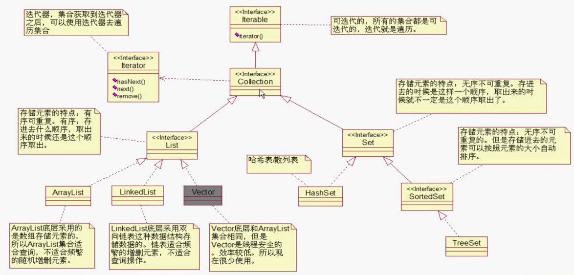 Resumen de la colección de la colección Java - programador clic