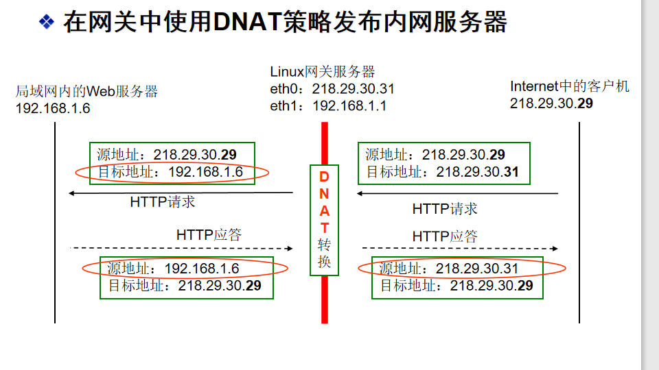 LINUX_DNAT概述_实验配置_dnat详细介绍-CSDN博客