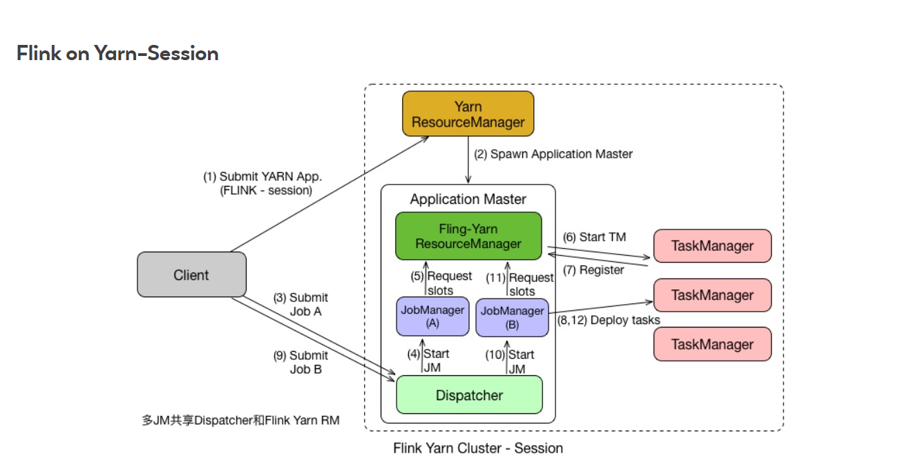 flink 1.11.2 的安装记录_flink-shaded-hadoop-3-uber-3.1.1.7.1.1.0-565-9.0.j-CSDN博客