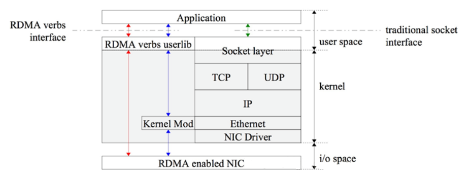 RDMA 知识概述_rdma 流程-CSDN博客