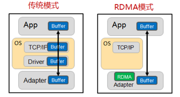 RDMA 知识概述_rdma 流程-CSDN博客