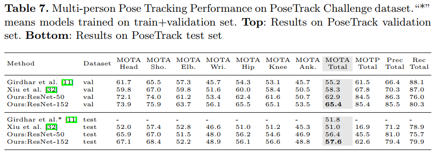 2D行人姿态估计和跟踪：*Simple Baselines for Human Pose Estimation and Tracking-CSDN博客