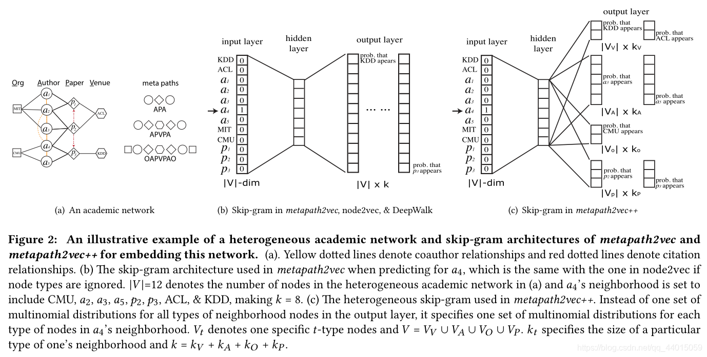论文笔记:kdd 2017 Metapath2vec Scalable Representation Learning For Heterogeneous Networks