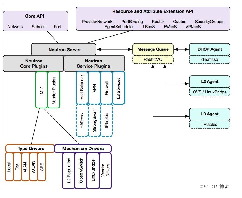 openstack(train)创建网络与虚拟机_openstack创建外部网络-CSDN博客