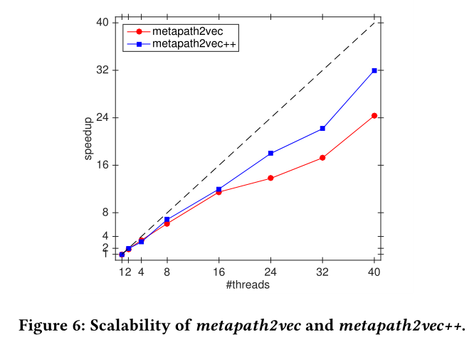 论文笔记：KDD 2017 metapath2vec: Scalable Representation Learning for Heterogeneous Networks ...