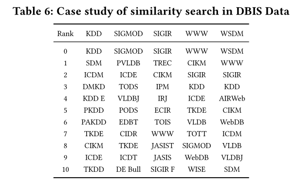论文笔记：KDD 2017 metapath2vec: Scalable Representation Learning for Heterogeneous Networks ...