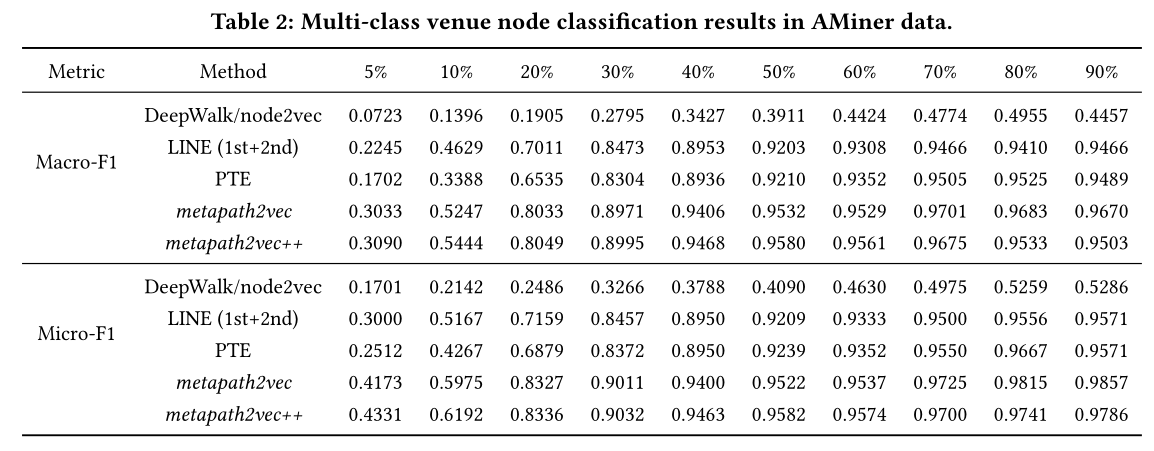 论文笔记：KDD 2017 metapath2vec: Scalable Representation Learning for Heterogeneous Networks ...
