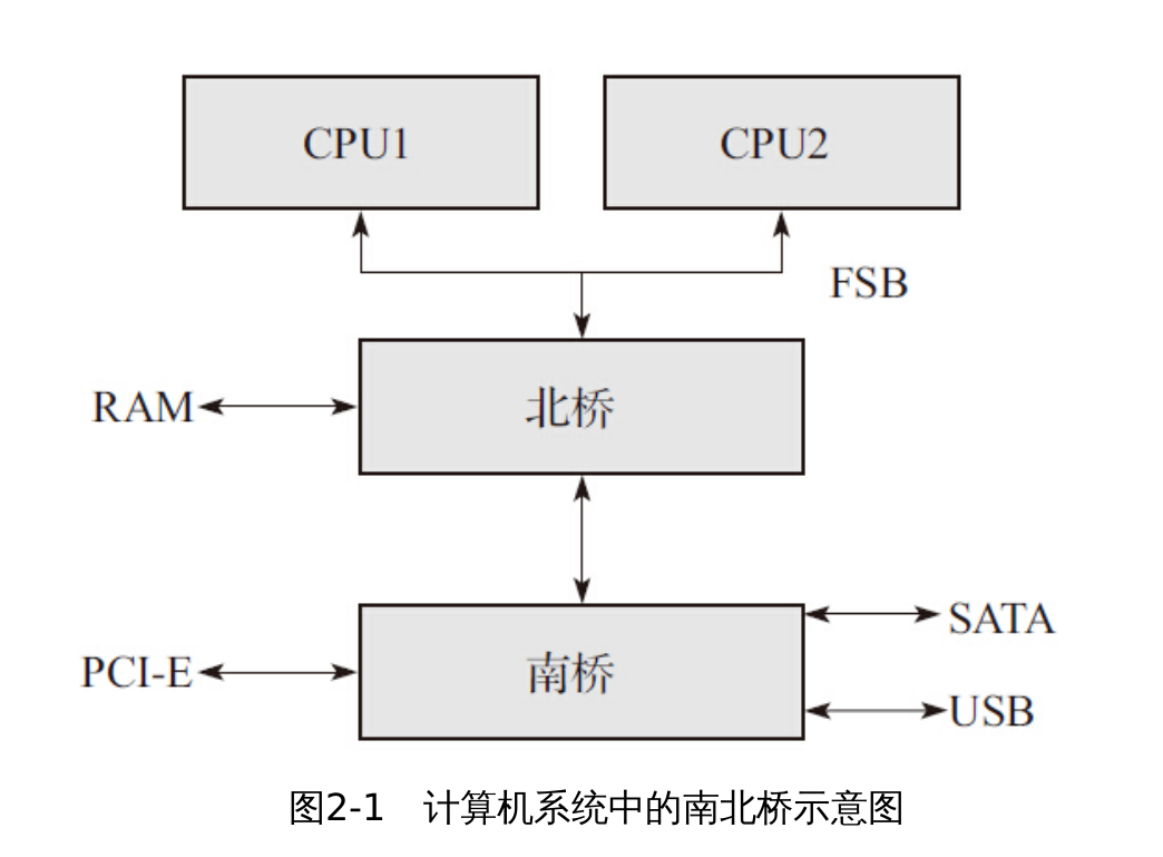 深入浅出DPDK学习笔记（3）——— Cache和内存-CSDN博客