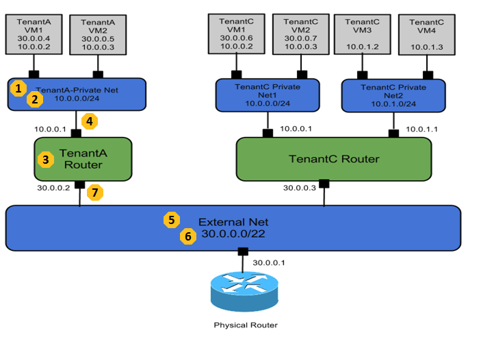 openstack(train)创建网络与虚拟机_openstack创建外部网络-CSDN博客