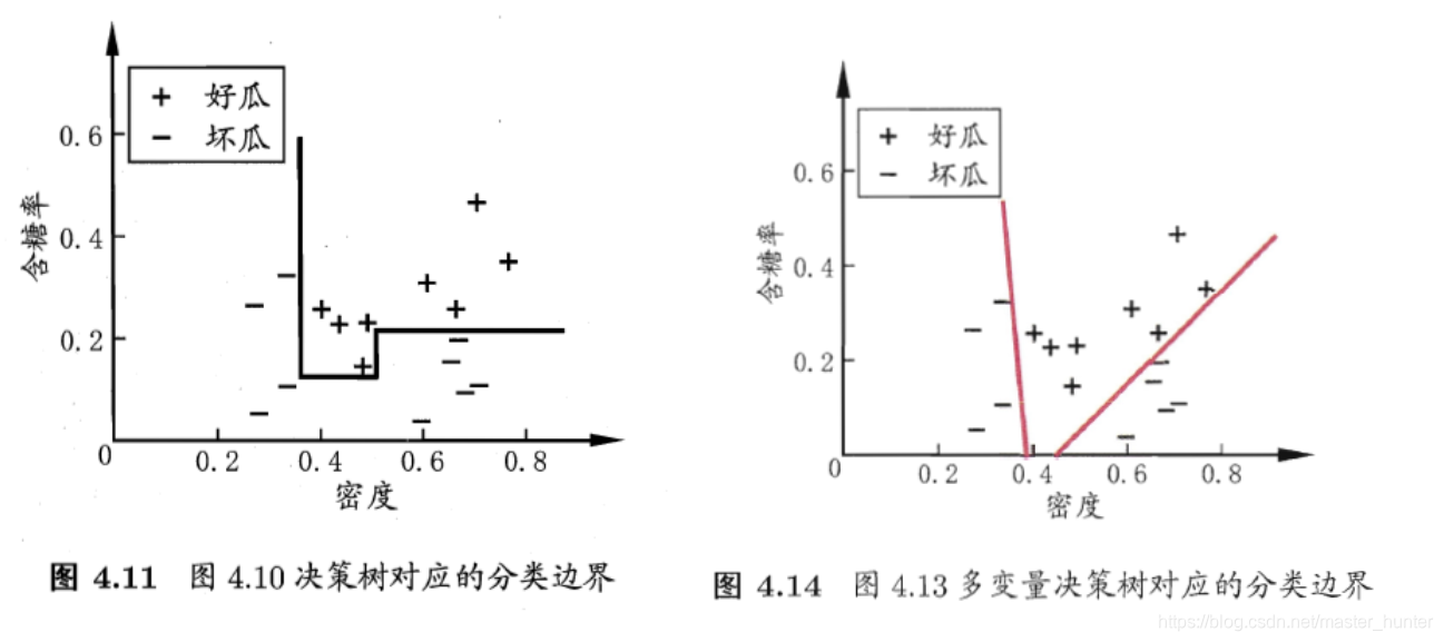 机器学习:使用matplotlib注解绘制树形图以及实例运用plot画树形图csdn Csdn博客