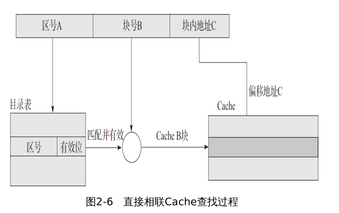 深入浅出DPDK学习笔记（3）——— Cache和内存-CSDN博客