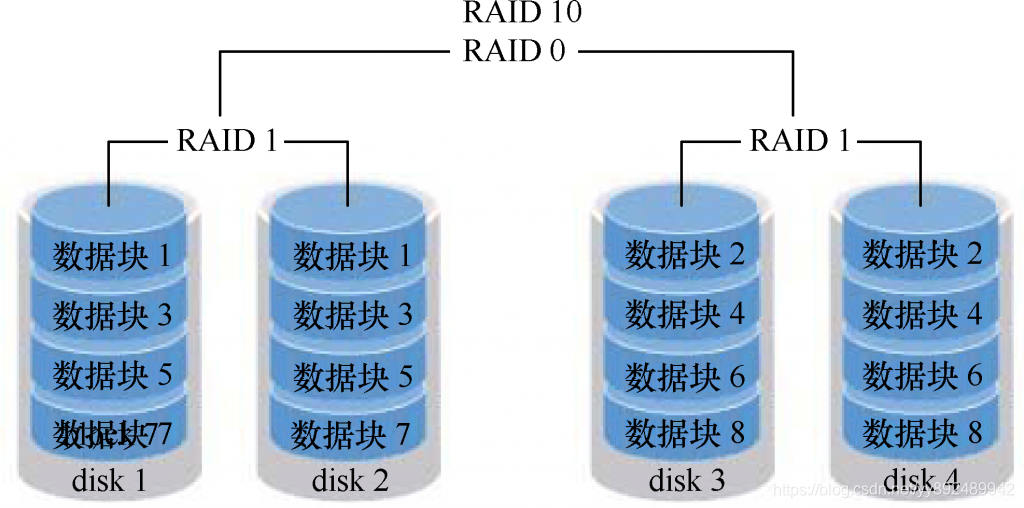 虚拟机磁盘阵列 RAID0 RAID1 RAID5 RAID10 搭建演示使用RAID与LVM 部署磁盘阵列技术！_虚拟机创建raid磁盘并部署操作系统的步骤-CSDN博客
