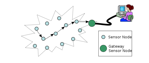 Clarify concepts: WANET, MANET, WMN, WSN, DTN-CSDN博客