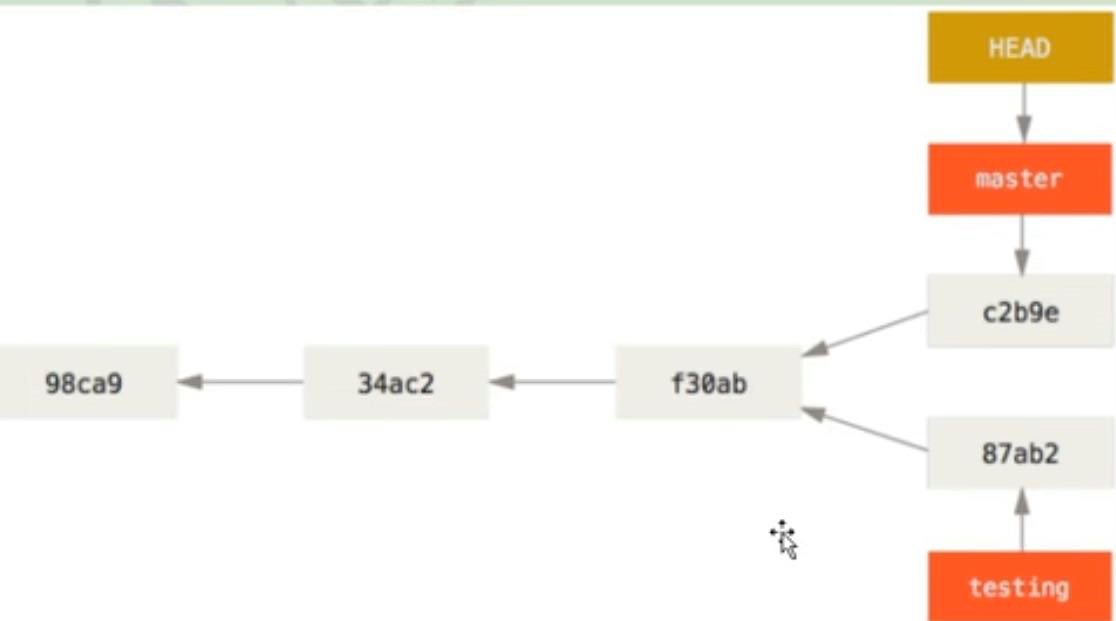 git的原理 哈希算法SHA1 / 快照流式VS增量式 / 提交对象 / 分支管理指针移动_git 生成 提交简介的算法-CSDN博客