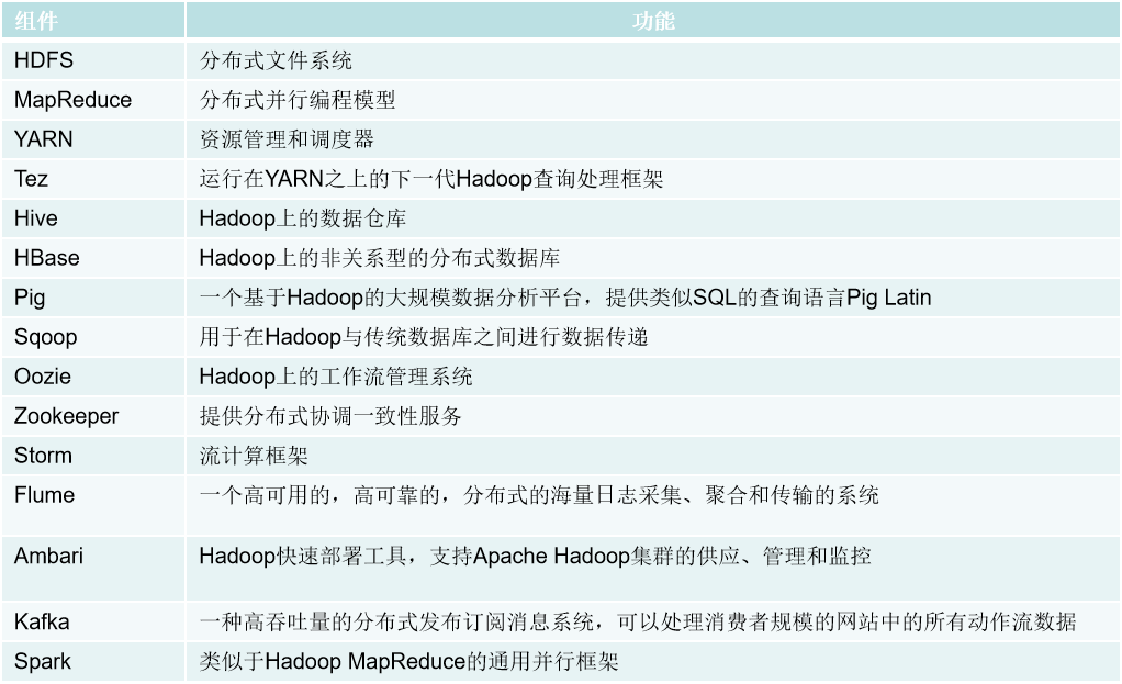 大数据处理架构hadoophodoop源自是于 Csdn博客 