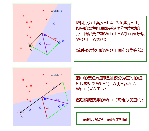 机器学习--------PLA解析_针对线性可分训练样本集,pla算法中,当 0 = ,在对分错 样本进行了t次修正-CSDN博客