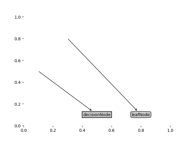 机器学习：使用matplotlib注解绘制树形图以及实例运用plot画树形图csdn Csdn博客