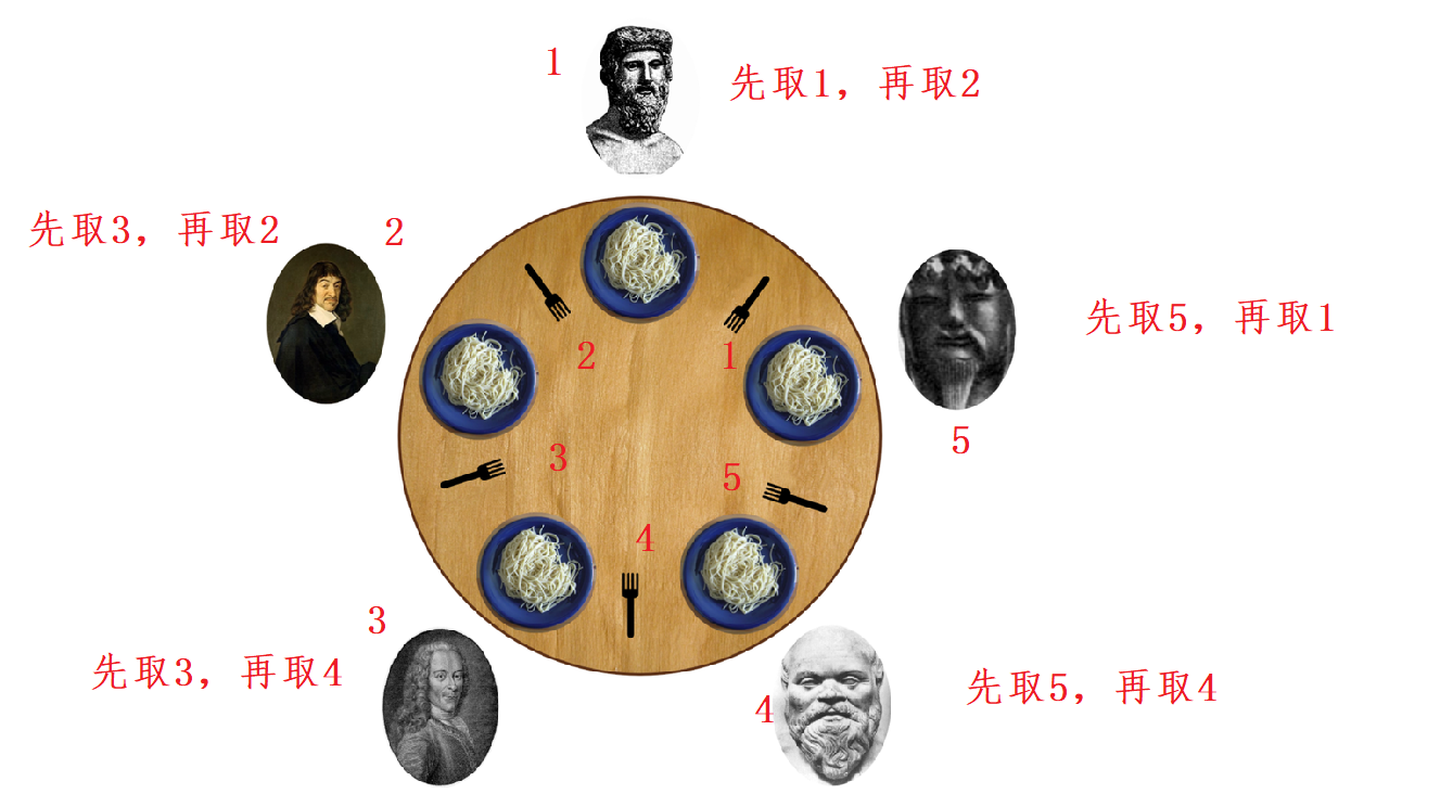 哲学家进餐问题的三种解决方法c11哲学家进餐问题三种解决方案 Csdn博客 