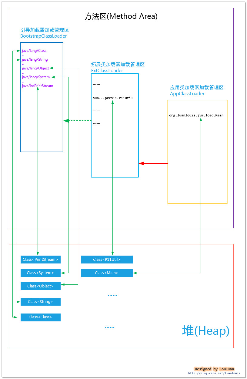 【jvm jdk】JVM类加载器机制与类加载过程(运行main方法的原理)_classloader怎么加载main-CSDN博客