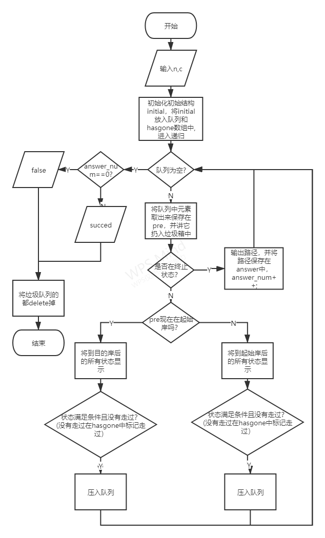 人工智能：传教士与野人过河（bfs 基于对列和链表的实现）cc Bts搜索算法 传教士野人过河 Csdn博客 