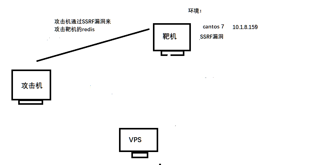 利用SSRF攻击Redis_ssrf打redis-CSDN博客
