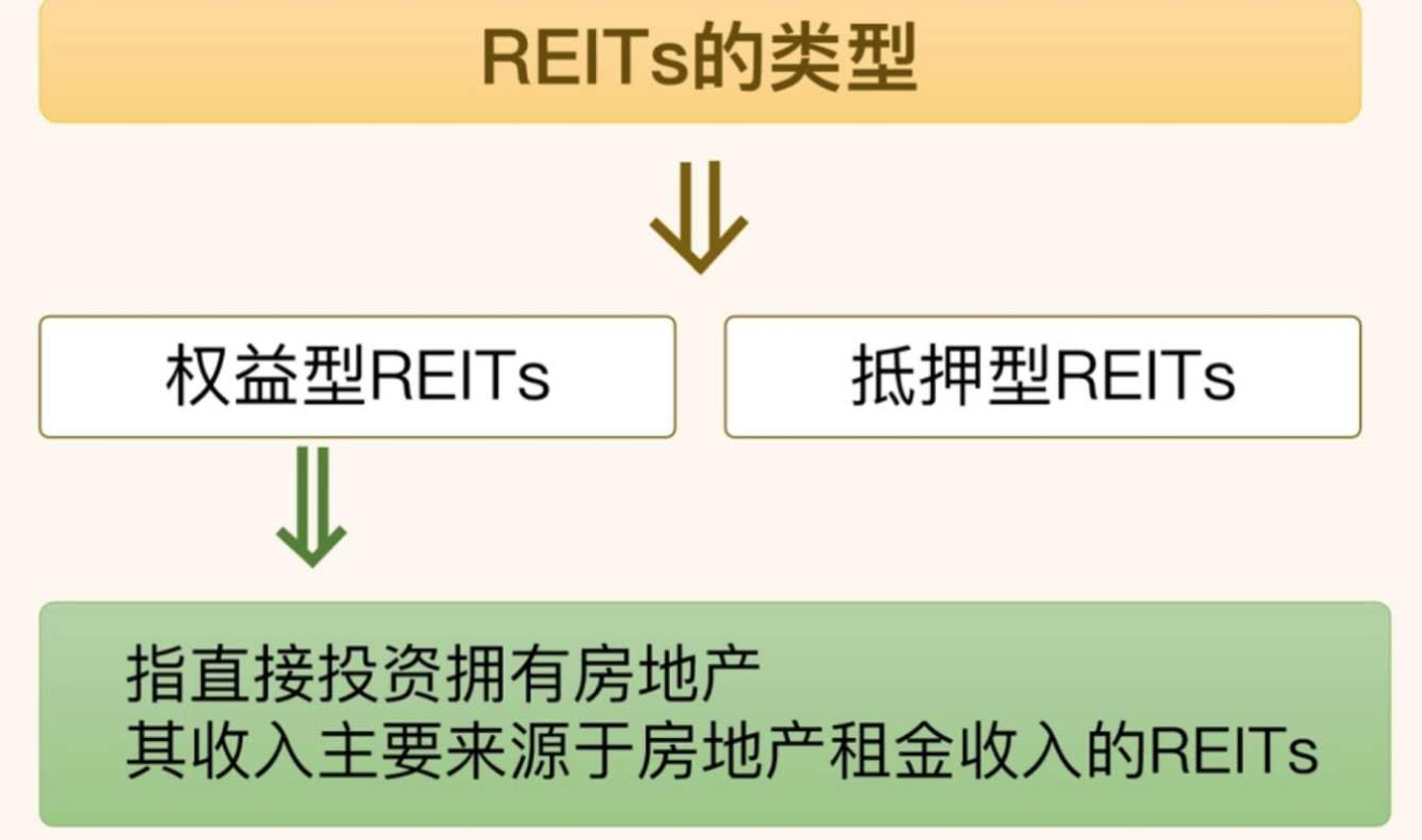 REITS的投资方式_如何计算reits动态分红率-CSDN博客