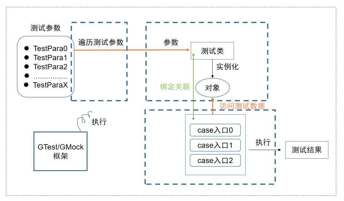 使用GTest/GMock进行C++单元测试（二）_gtest mock 能返回二进制数据吗-CSDN博客