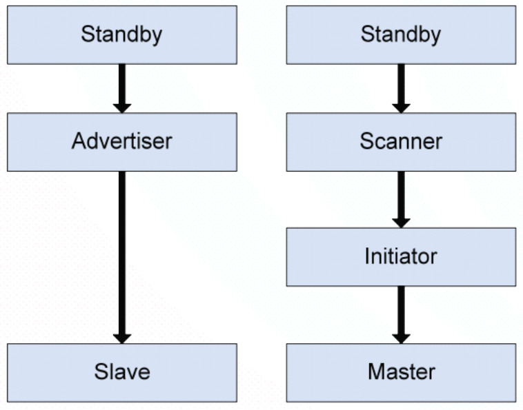 BLE 协议栈（Master，Slave；Standby，Advertiser，Scanner，Initiator；连接流程，连接参数 ...