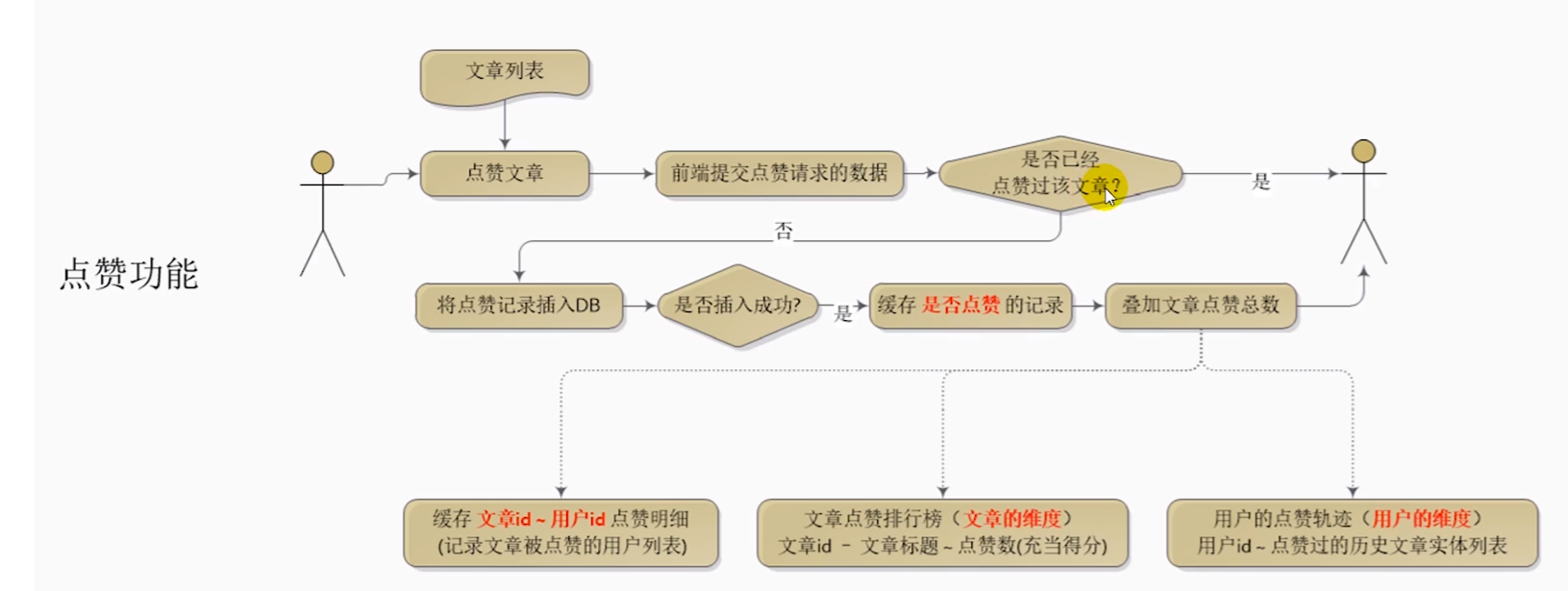 点赞功能模块 文章点赞功能实现 Java 分布式架构点赞模块实现 Csdn博客