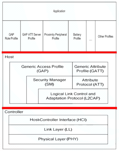 BLE 协议栈（Master，Slave；Standby，Advertiser，Scanner，Initiator；连接流程，连接参数 ...