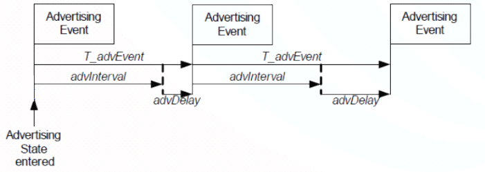 BLE 协议栈（Master，Slave；Standby，Advertiser，Scanner，Initiator；连接流程，连接参数 ...