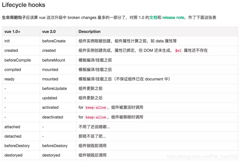 Vue 生命周期图说明、mounted与activated的执行顺序vue Ts Import Activated Mounted Csdn博客 