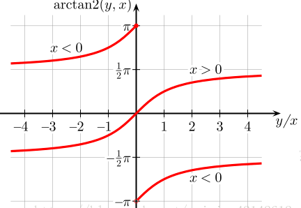 atan2函数_atan2函数范围-CSDN博客