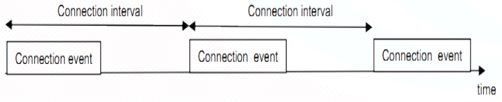 BLE 协议栈（Master，Slave；Standby，Advertiser，Scanner，Initiator；连接流程，连接参数）_ble蓝牙协议栈分析-CSDN博客