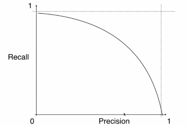 65-Precision-Recall曲线_precision-confidence曲线-CSDN博客