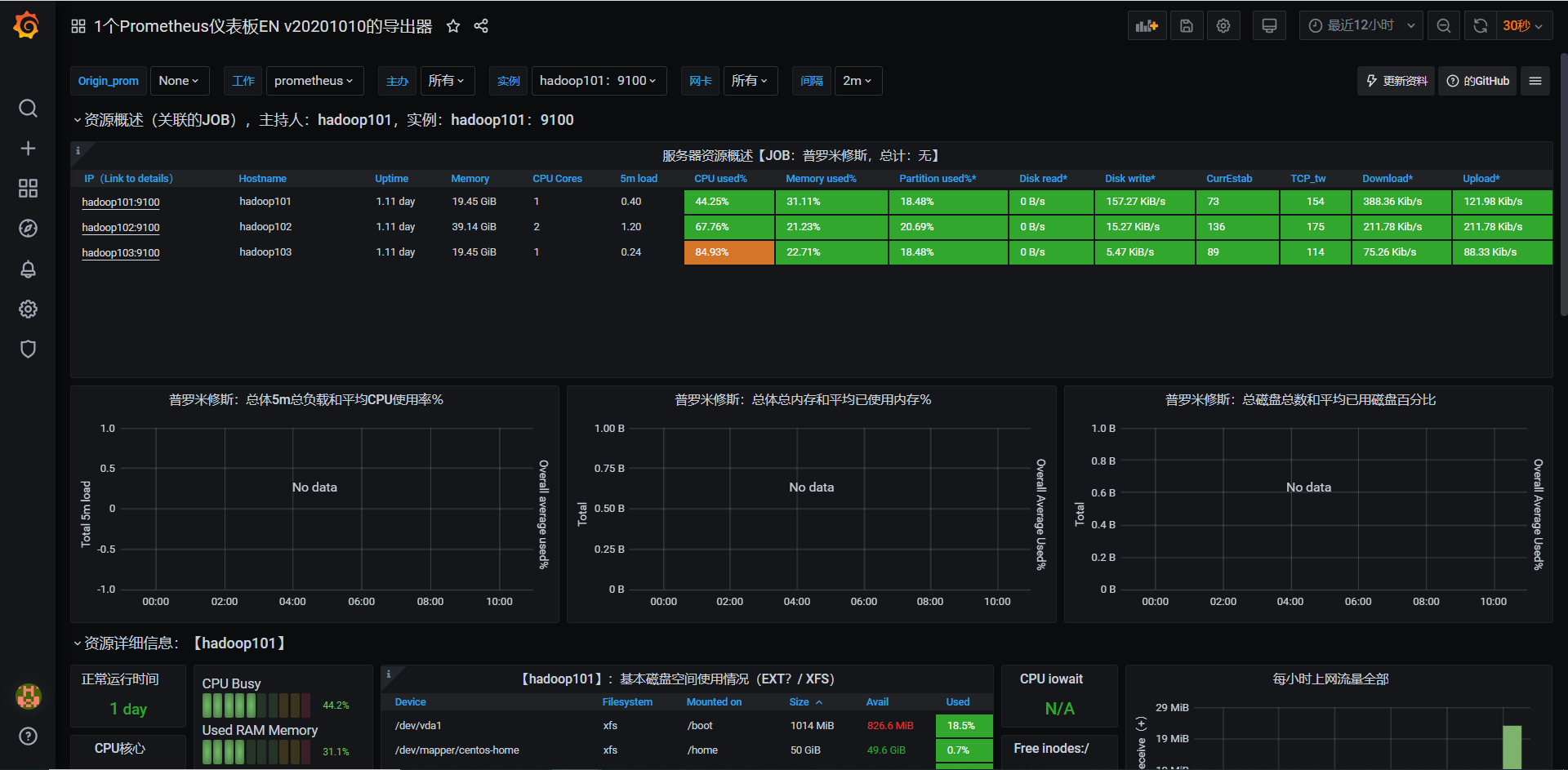 [解决]Prometheus 与 Grafana进行组合，但是不显示数据与图像_grafann获取不到prometheus的数据怎么办-CSDN博客