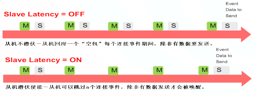 BLE 协议栈（Master，Slave；Standby，Advertiser，Scanner，Initiator；连接流程，连接参数 ...