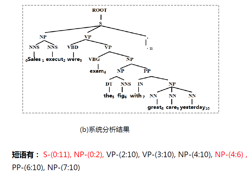 Nlp入门概览（8） ——句法分析b：完全句法分析nlp判断句子是否完整 Csdn博客 